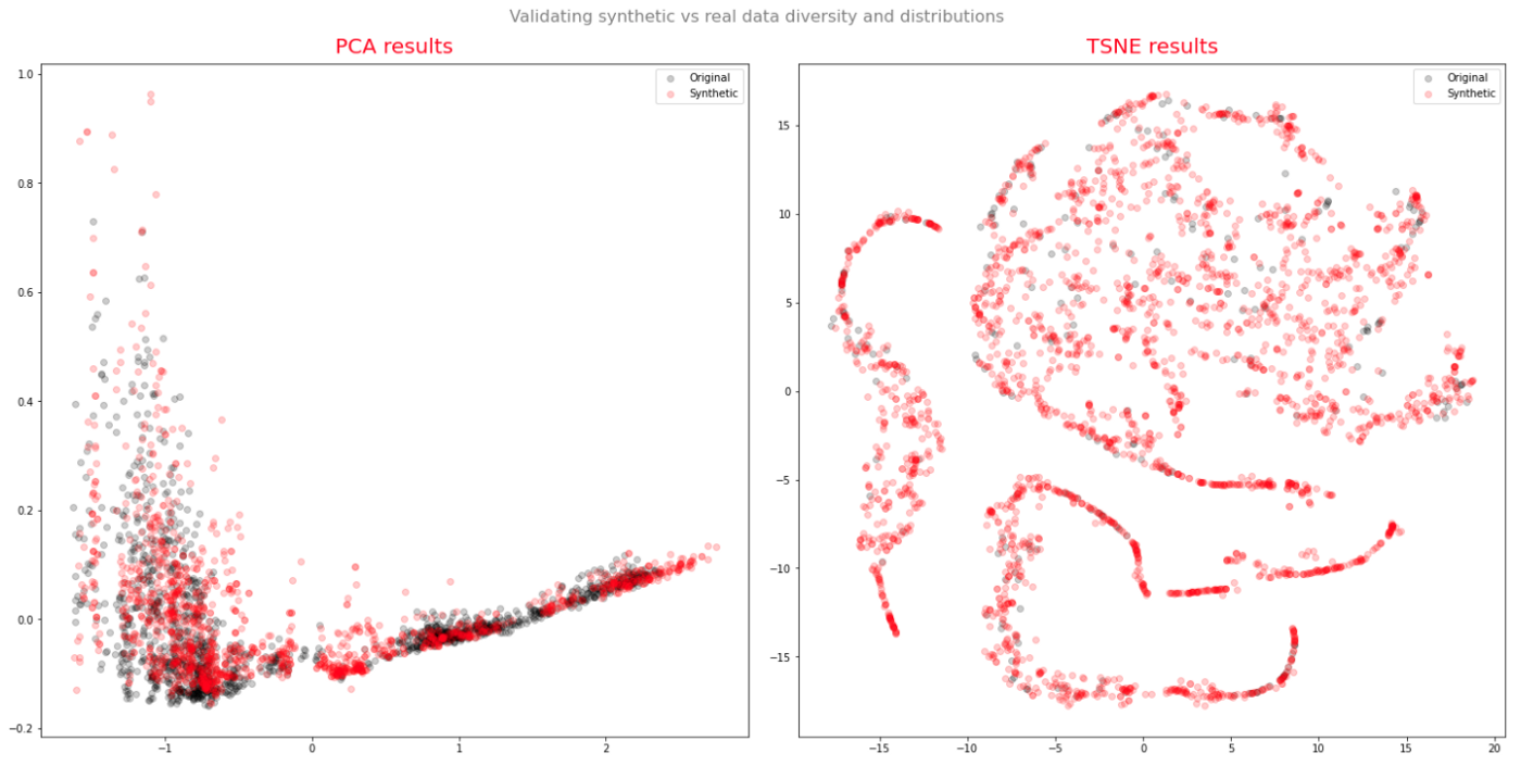 Synthetic Time Series Data A GAN Approach